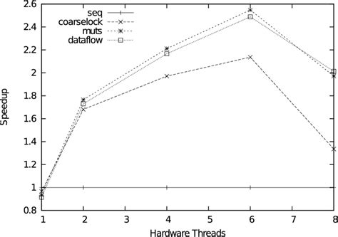 figure a 4 algorithm speedup compared to sequential download scientific diagram
