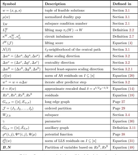 table 1 from a scaling invariant algorithm for linear programming whose running time depends
