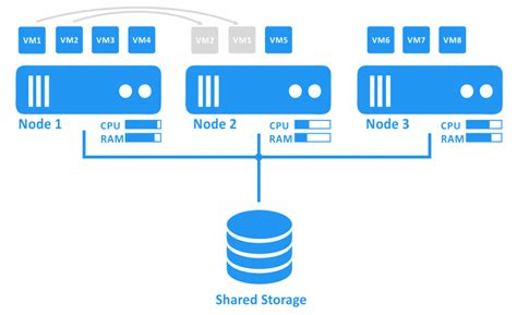 What Is Hyper V Virtual Machine Load Balancing