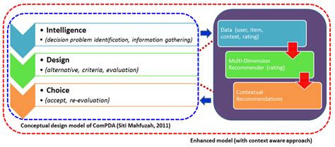enhanced compda model with context aware approach download scientific diagram