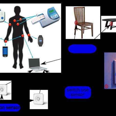 example of patient monitoring smart home system using zigbee wireless download scientific