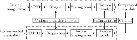 diagram of apbt based image encoder and decoder download scientific diagram