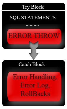 Error Handling In Sql Server