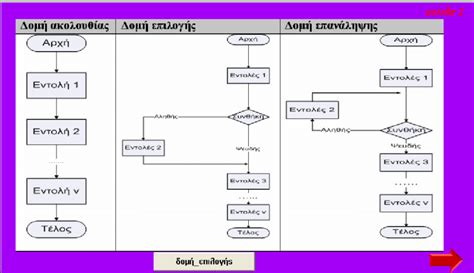 the flow charts of the three basic programming structures sequence download scientific