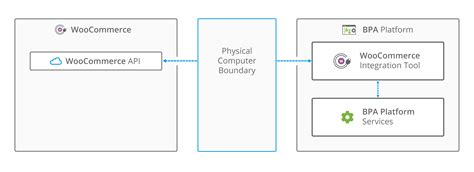 WooCommerce Integration WooCommerce Connector Tool