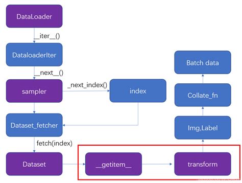 Pytorch Dataset Dataloader Image To U