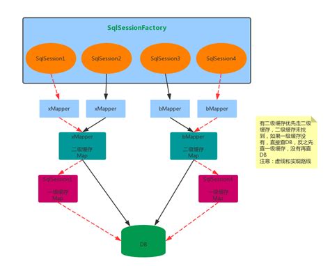 orm框架之mybatis 五 ：一级缓存和二级缓存初步认识 程序猿洞晓