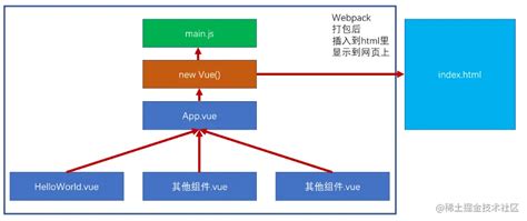 vue cli 脚手架简介 掘金