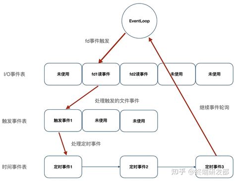 这回终于把redis多线程讲清楚了！ 知乎