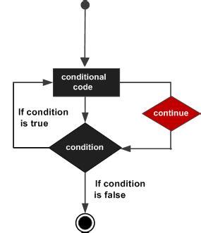 Continue Statement Pada Java Continue Statement Control Java