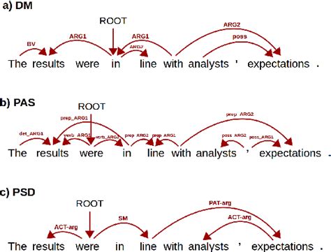 figure 1 from transition based semantic dependency parsing with pointer networks semantic scholar