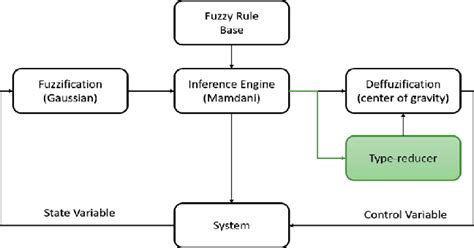 fuzzy interface system download scientific diagram