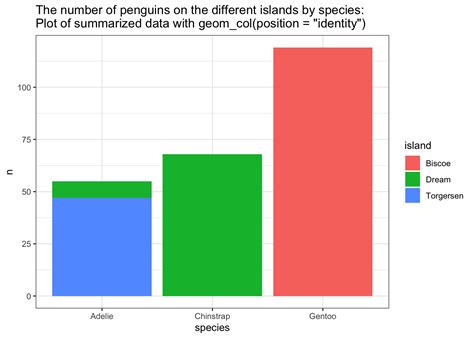 Plotting Bar Charts In R Geom Bar Vs Geom Col I Just Needed The Data