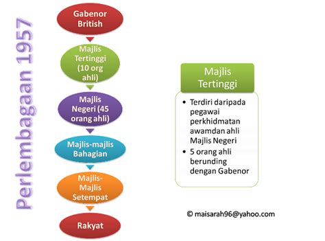 Peta Minda Nota Ringkas Sirah Tahun Nota Sains Tahun Dalam Peta