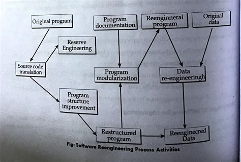 what is software re engineering process describe activities of software re engineering process