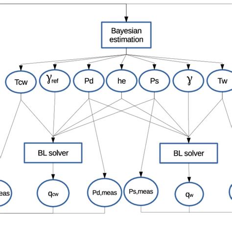 flowchart of the bayesian based estimation of material catalytic download scientific diagram