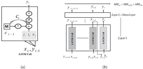 figure 3 from deep learning driven nonlinear reduced order models for predicting wave structure