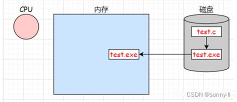 【linux系统编程】进程概念详解（什么是进程？如何查看进程？） linux进程 csdn博客