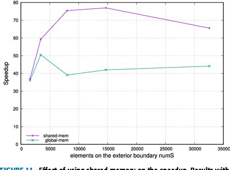 figure 11 from gpu acceleration of a non standard finite element mesh truncation technique for