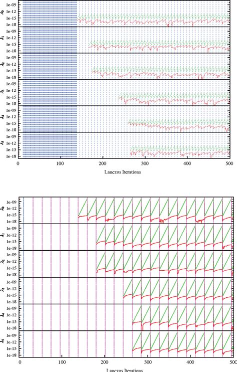 figure 2 from numerical determination of partial spectrum of hermitian matrices using a lánczos