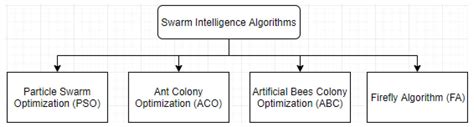 a review of swarm intelligence algorithms deployment for scheduling and optimization in cloud