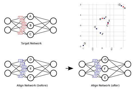 figure 1 from a method for finding similarity between multi layer perceptrons by forward