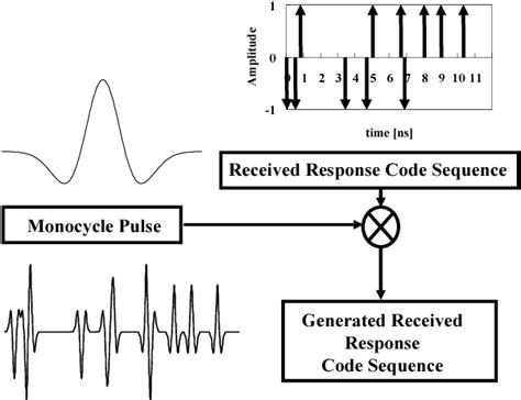 figure 1 from performance evaluation of received response code sequence ds uwb system in