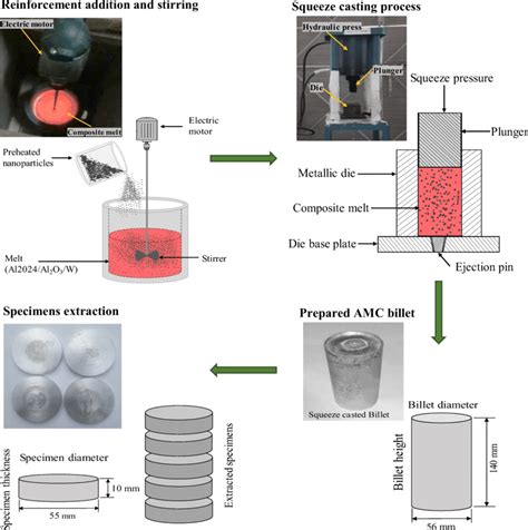 hybrid amc specimens preparation through the squeeze casting process download scientific