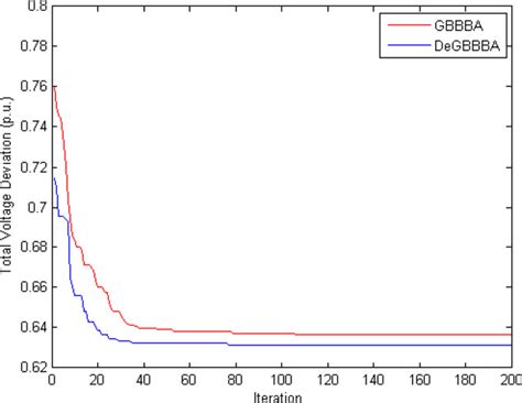 dynamic exploitation gaussian bare‐bones bat algorithm for optimal reactive power dispatch to
