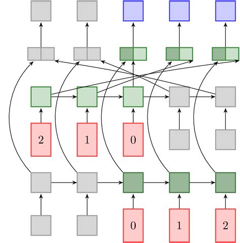 Masked Bidirectional LSTMs With Keras Dirko Coetsee Machine