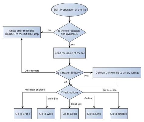 convert to flowchart