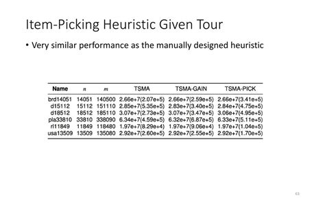 genetic programming hyper heuristics for combinatorial optimisation ppt download