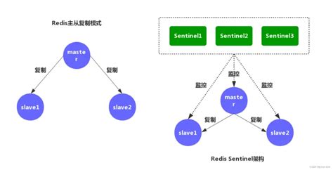 redis：哨兵 redis哨兵 csdn博客