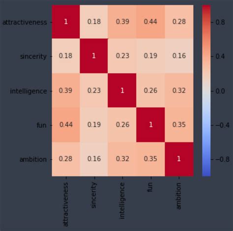 how to customize seaborn correlation heatmaps by chris shaw medium