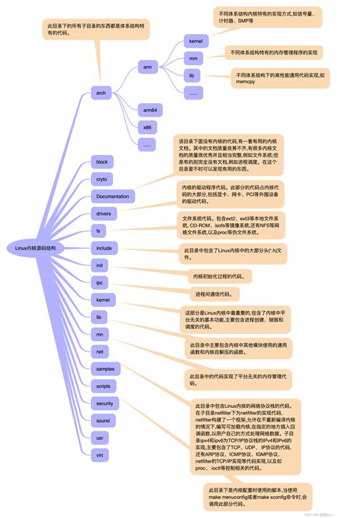 linux内核源码分析 2：linux内核版本号和源码目录结构 linux内核源码组织结构 csdn博客