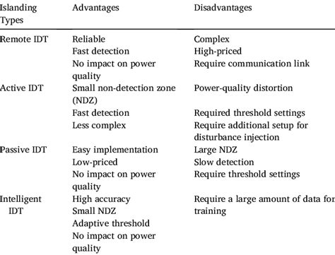 types of islanding detection techniques download scientific diagram