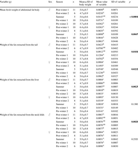 analyzed storage structures and lipid contents according to sex and season download scientific