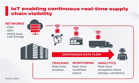IoT Enabling Continuous Real Time Supply Chain Visibility Supply