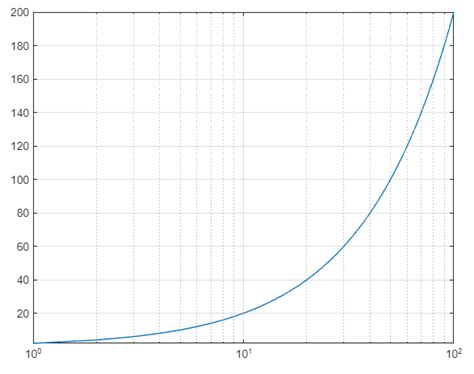 matlab log plot delft stack