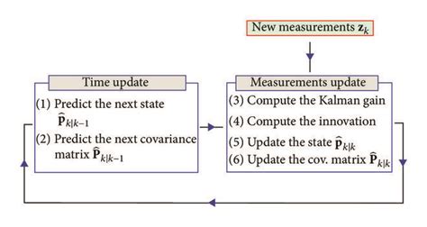 bayesian filtering iterations download scientific diagram