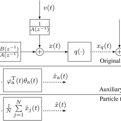 algorithm 1 the particle filtering‐based rpesg algorithm download scientific diagram
