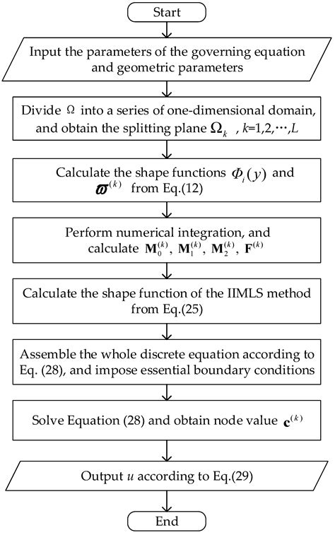 mathematics free full text a dimension splitting generalized interpolating element free