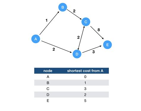 illustration of distributed bellman ford algorithm