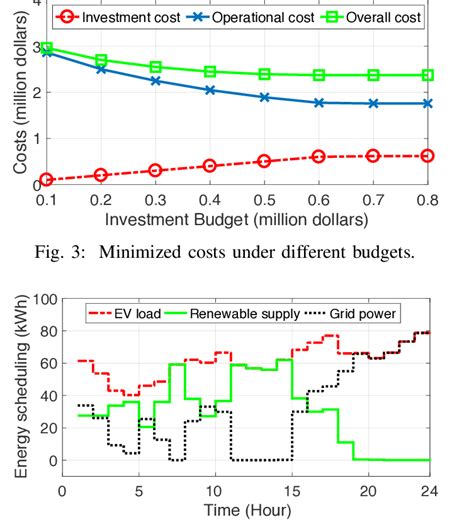 optimal power scheduling download scientific diagram