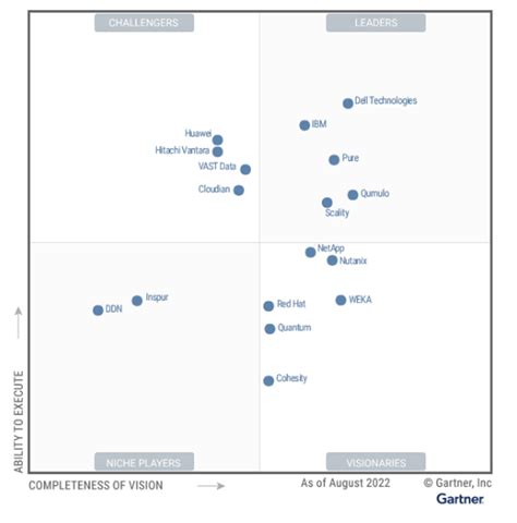 Ibm News Ibm Leader In The Gartner Magic Quadrant For Application The