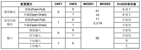笔记（stm32篇）day2——gpio及寄存器映射 gpio的引脚和序号的映射 csdn博客