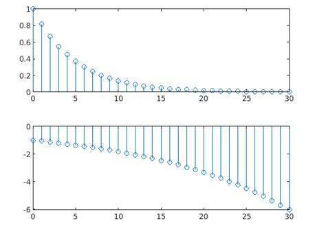 matlab stem properties and examples of stem for discrete functions