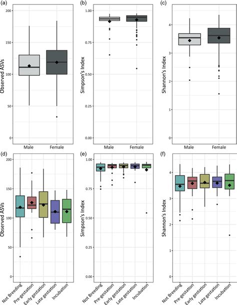 α‐diversity metrics by sex a c and breeding stage for females only download scientific