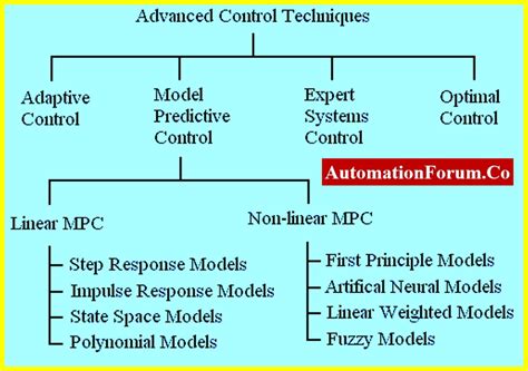 Advanced Process Control APC