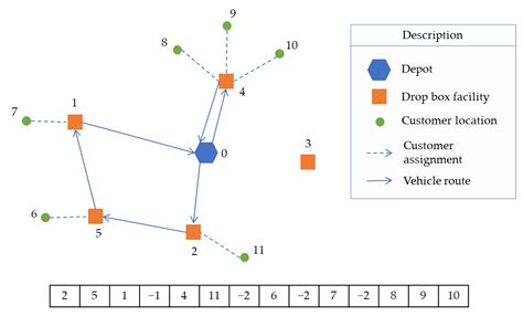 algorithms free full text solving the two echelon vehicle routing problem using simulated